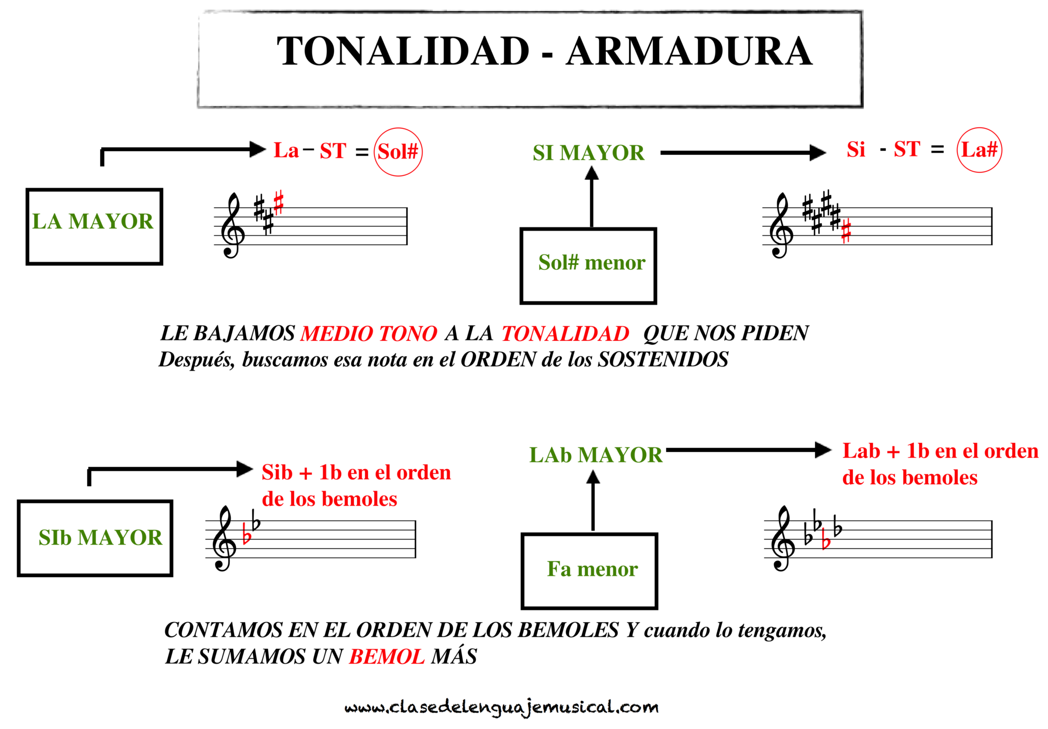Conocer-3 – Clase de Lenguaje Musical